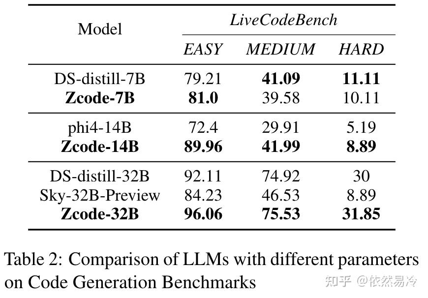 【LLM 代码生成】论文分享：LLM-Adaptive Difficulty CoT Data Pipeline - 知乎