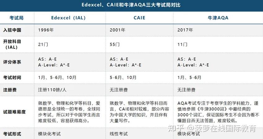 ALEVEL备考资料| CIE、AQA、爱德思考试局ALEVLE教材PDF - 知乎
