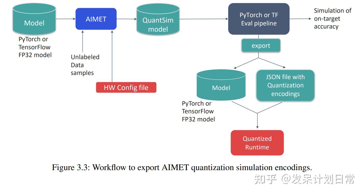 [AIMET (2)] Neural Network Quantization with AI Model Efficiency ...