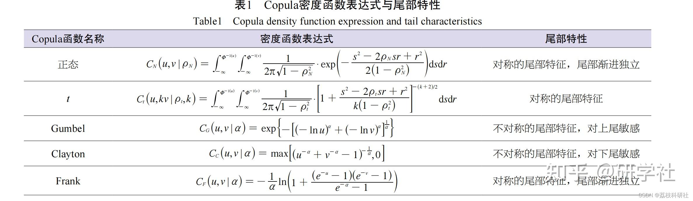 【Copula】基于二元Frank-Copula函数的风光出力场景生成方法【考虑风光出力的不确定性和相关性】（Matlab代码实现） - 知乎