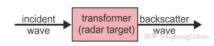 EE3-27: Principles of Classical and Modern Radar Target Reflectivity ...