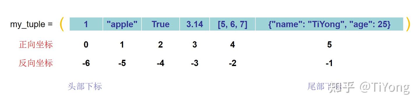 Python元组（Tuple）深度解析！ - 知乎