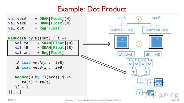 斯坦福CS217(十七)CGRA和Plasticine架构 - 知乎
