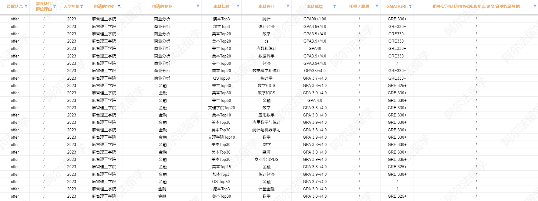 23fall美国大学拒取案例汇总offer/rej汇总（带Timeline/截止到2023.04.26） - 知乎