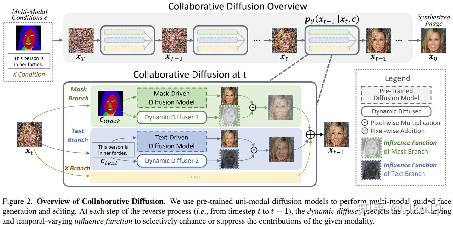Collaborative Diffusion论文笔记 - 知乎
