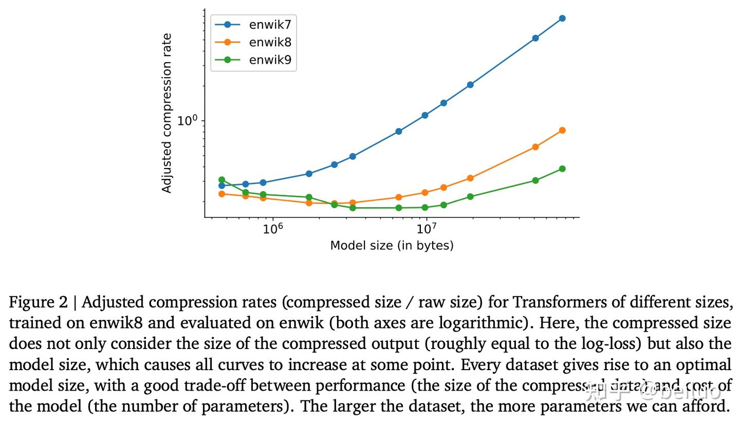 Language Modeling Is Compression?Google DeepMind 文章与Open AI的两次压缩与智能/泛化talk的笔记和想法 - 知乎