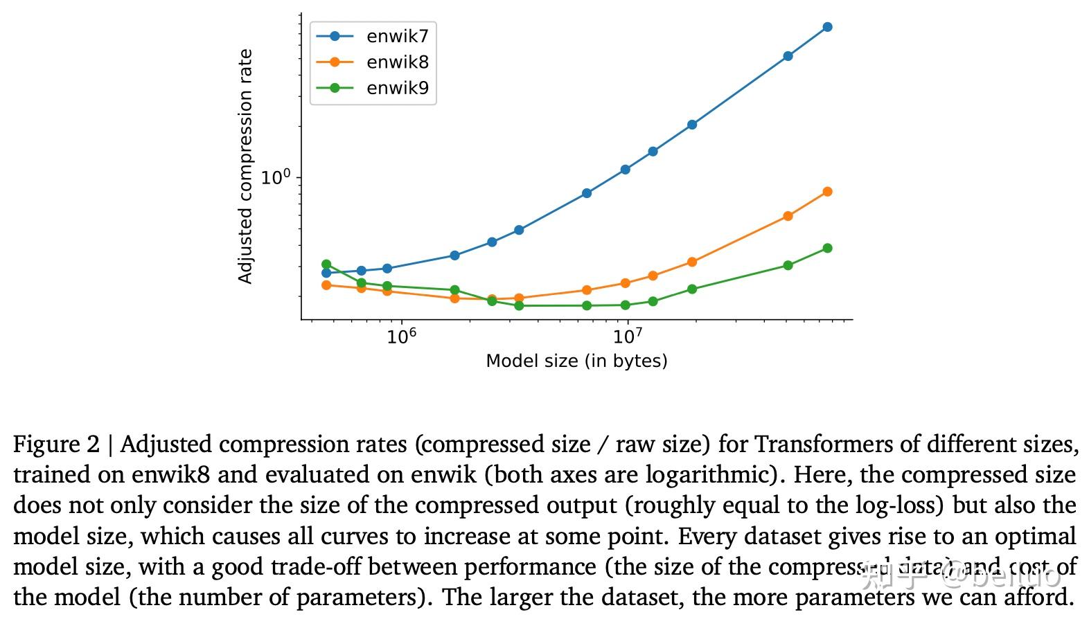 Language Modeling Is Compression?Google DeepMind 文章与Open AI的两次压缩与智能/泛化talk的笔记和想法 - 知乎