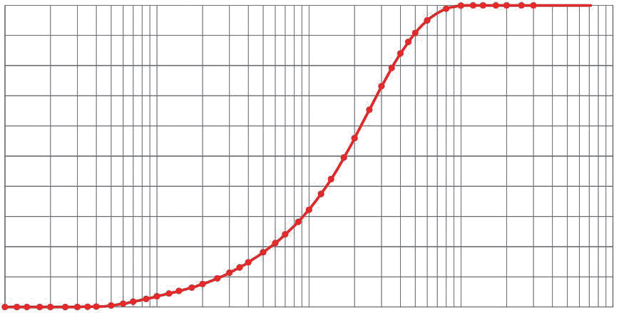 粒度分布的几种表示方法 - 知乎