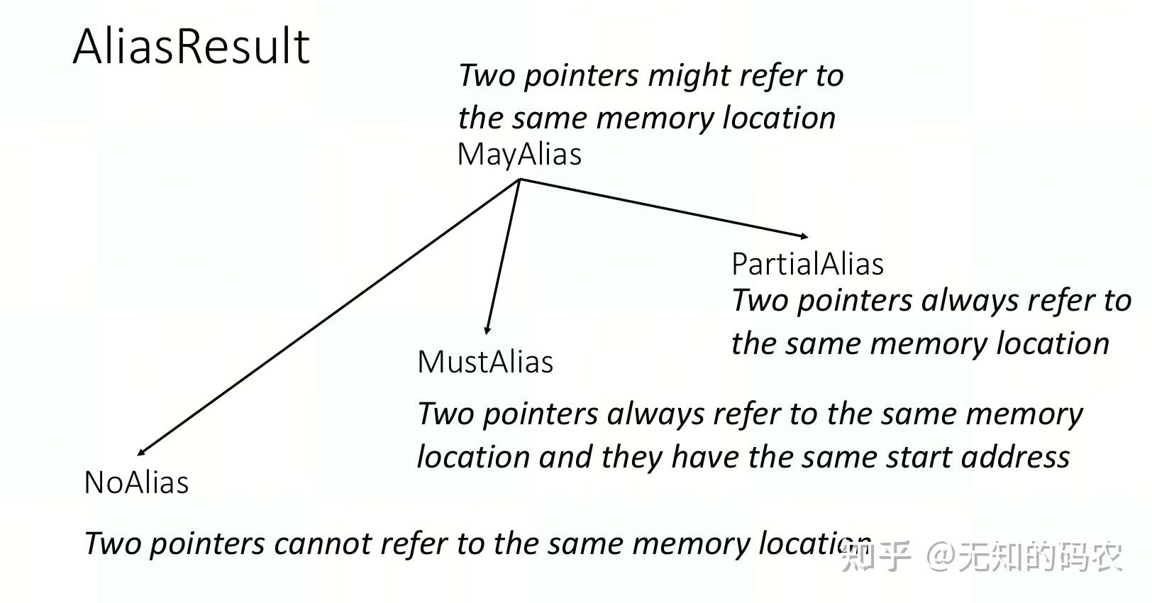 别名分析（Alias Analysis）概述 - 知乎
