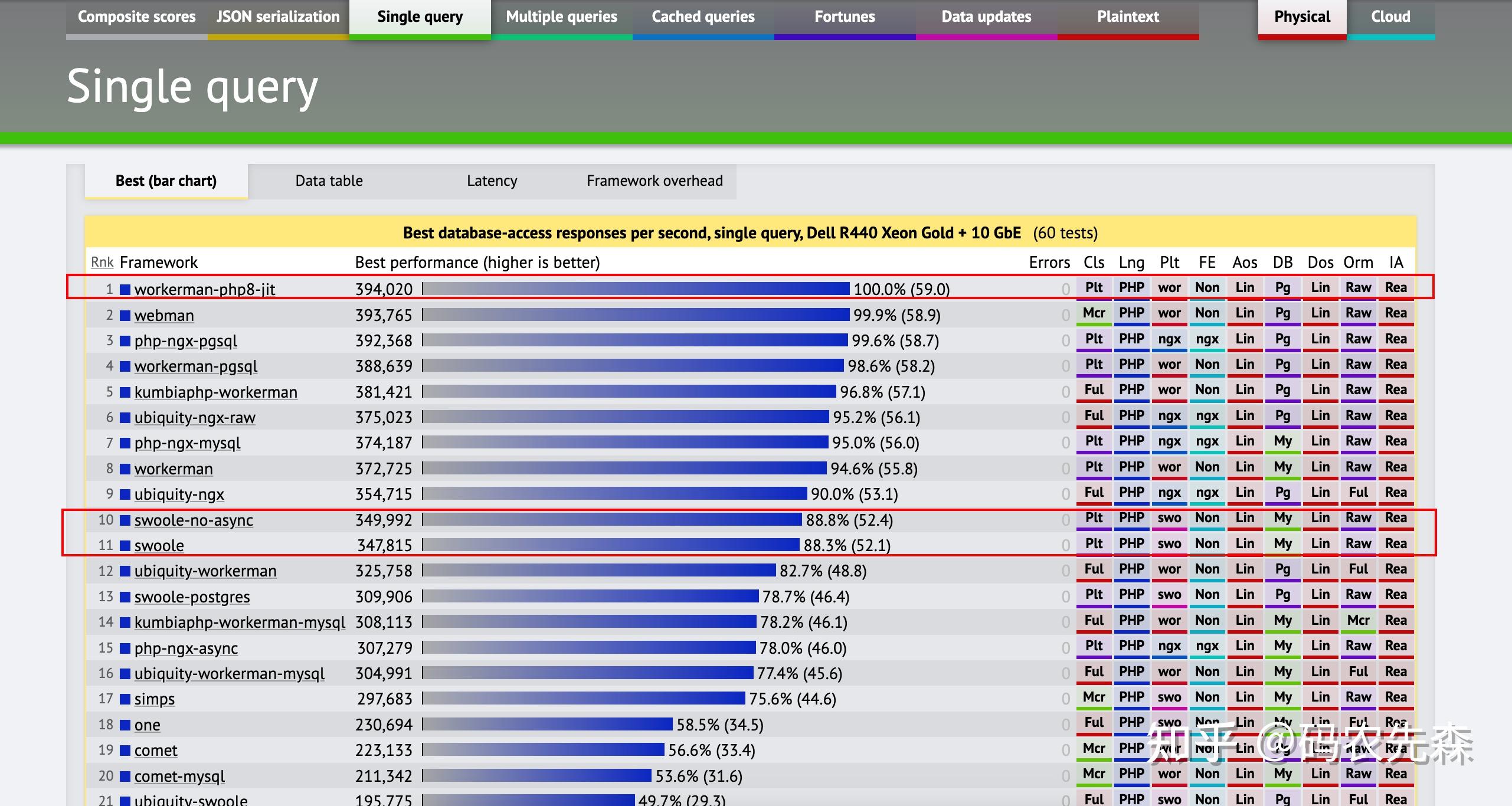 PHP 高性能框架 Workerman 凭什么能硬刚 Swoole ？ - 知乎