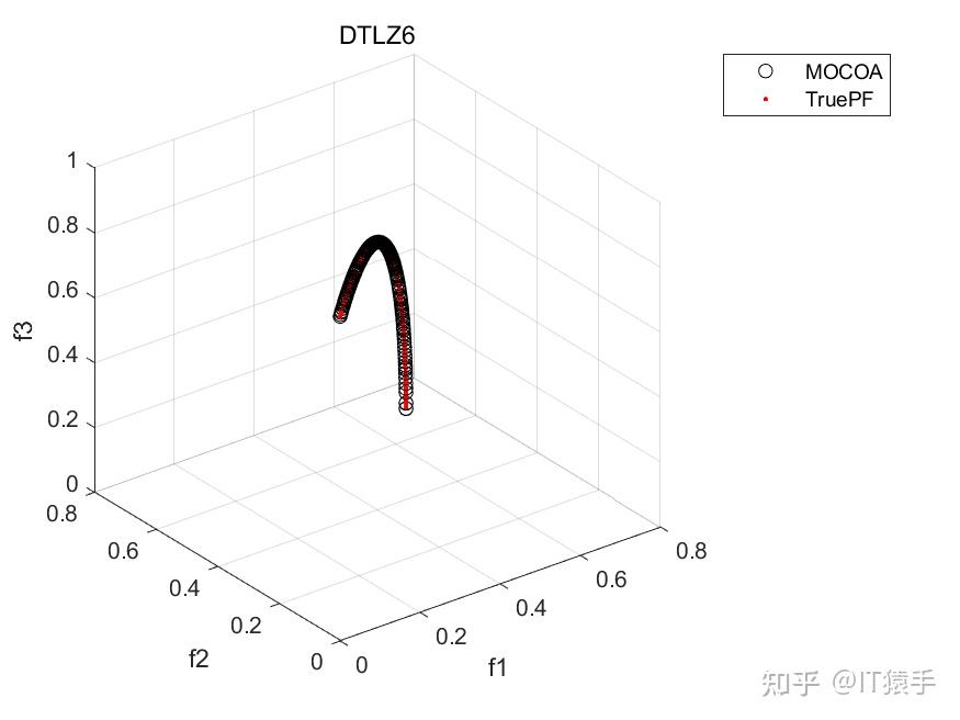 多目标优化算法：多目标浣熊优化算法（Multi-objective Coati Optimization Algorithm，MOCOA） - 知乎