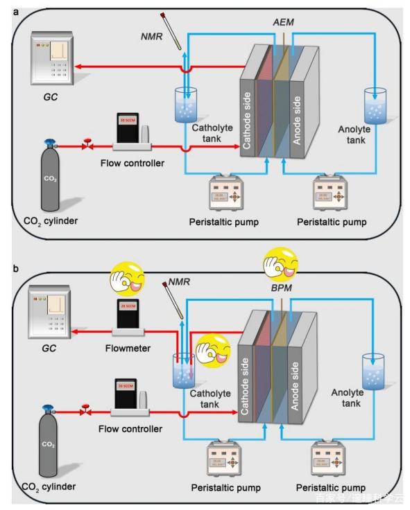 高敏锐最新EES：Flow cell中 CO2 电还原产物的严格评估 - 知乎