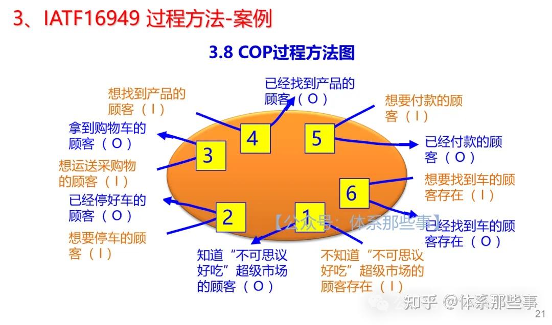 IATF16949过程方法、乌龟图及章鱼图 - 知乎