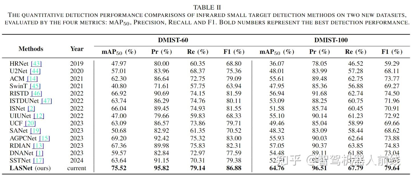 电子科大&川大开源！密集小目标突破：DMIST数据集与LASNet在红外检测中的创新应用 - 知乎