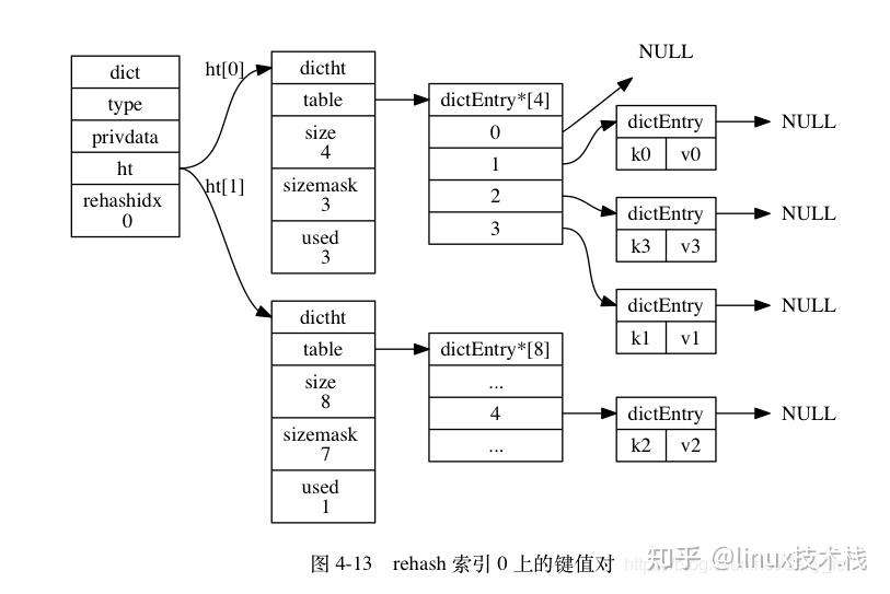 Redis的渐进式rehash原理 - 知乎
