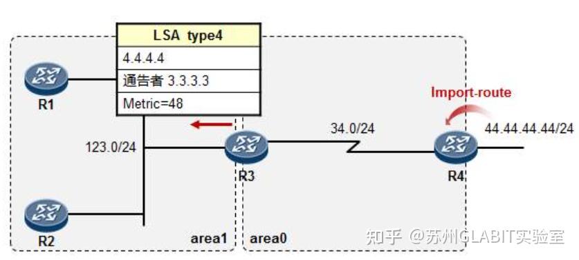 全网最牛逼的OSPF LSA类型详解 - 知乎