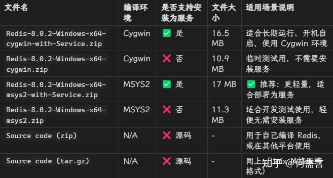 Redis：下载和安装（2025/6/8） - 知乎