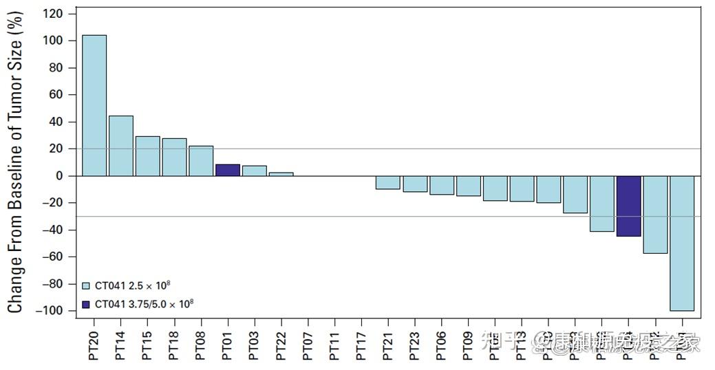 疾病控制超九成！自体CAR-T产品CT041在胃癌和胰腺癌中极具前景！仅四周就达到完全缓解 - 知乎