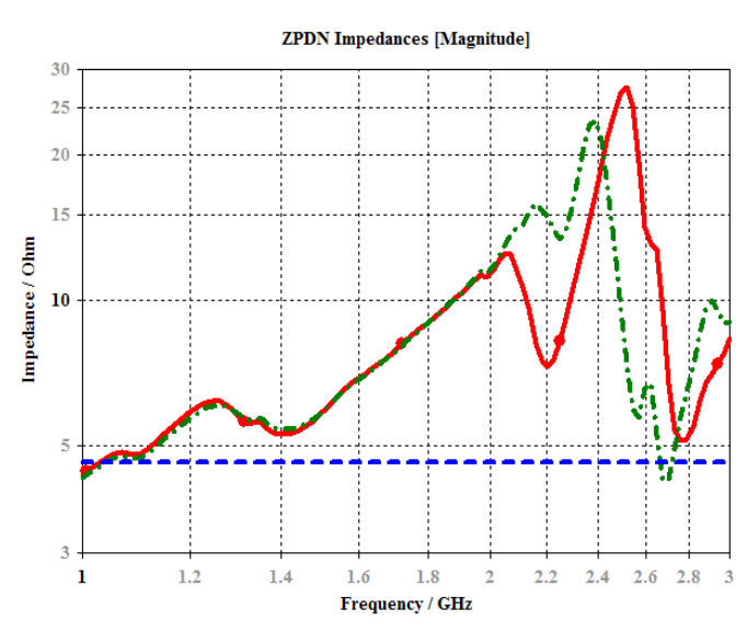 芯片电源传输网络系统的PI DC/AC特性仿真分析 - 知乎