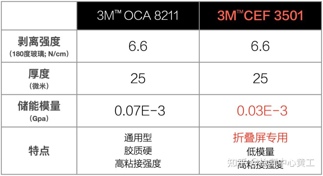 【解惑】OCA挑战OLED折叠屏，到底是个啥材料？ - 知乎