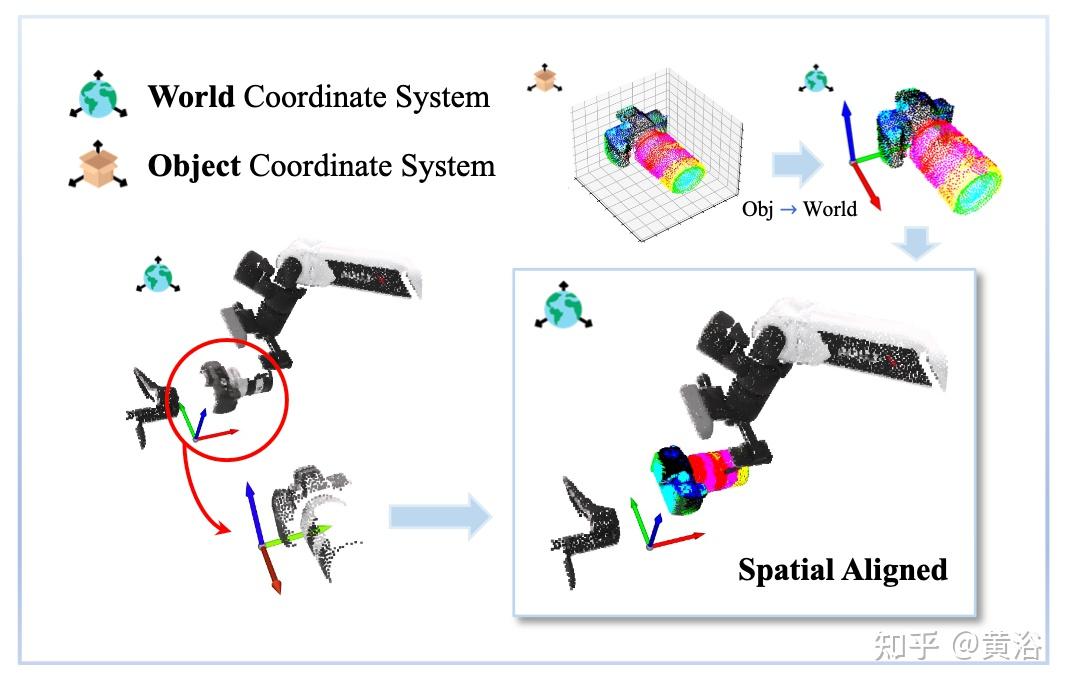 G3Flow：用于姿势-觉察和可泛化目标操作的生成式 3D 语义流 - 知乎