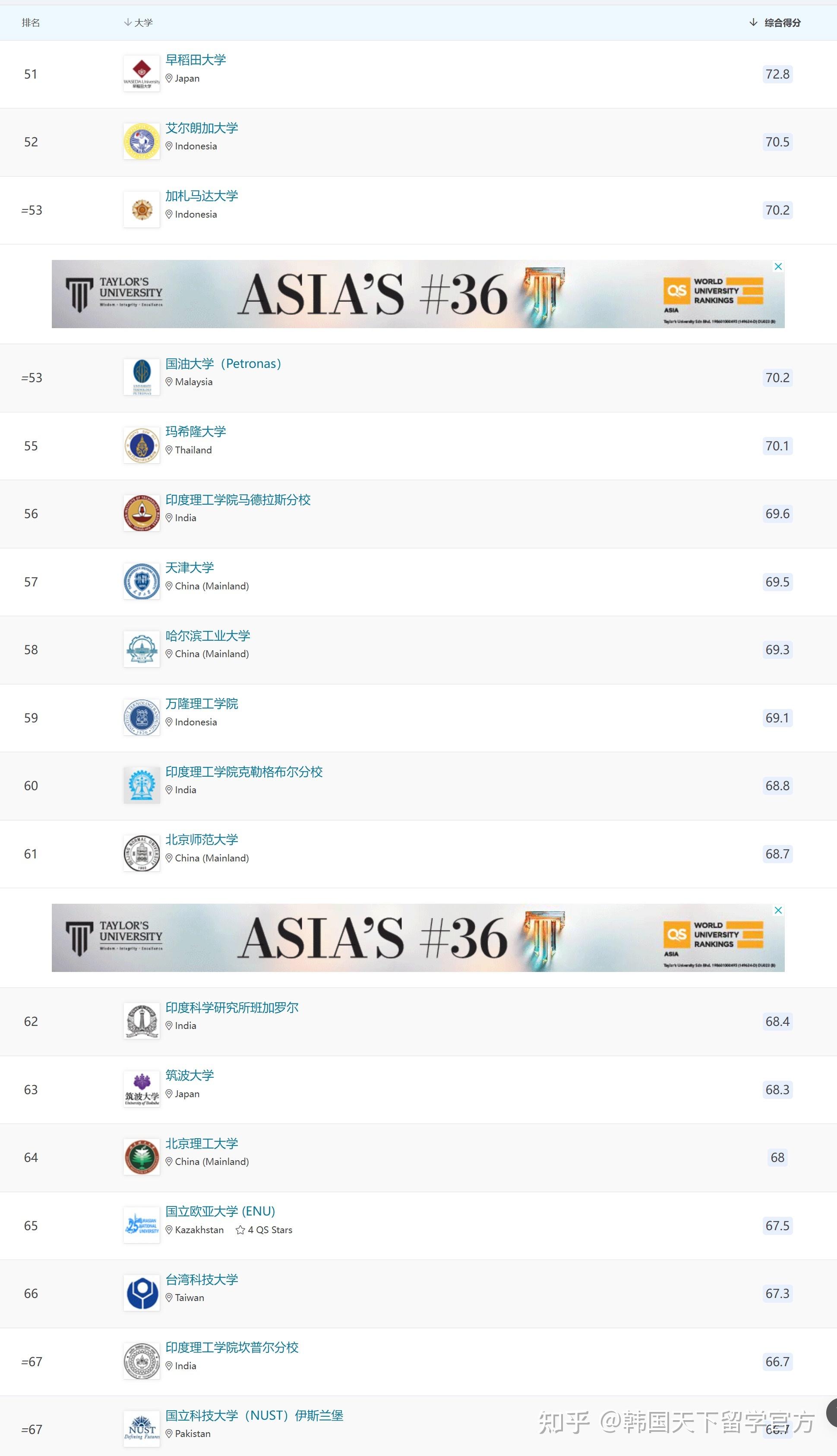 重磅！2025QS亚洲大学排名发布！韩国14所大学榜上有名 - 知乎