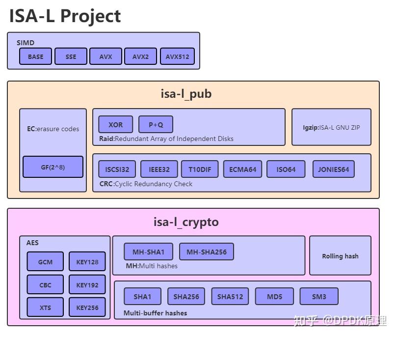ISA-L加速库介绍以及在SPDK中的集成 - 知乎