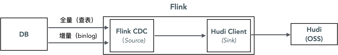 阿里云基于Flink CDC+Hudi实现多表全增量入湖实践 - 知乎