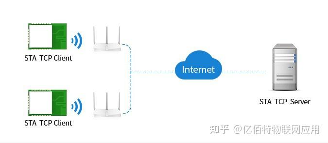 WiFi模块工作模式讲解：AP、STA、AP+STA模式 - 知乎