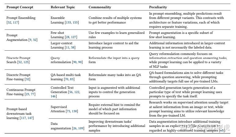 【大模型】Pre-train, Prompt, and Predict: A Systematic Survey - 知乎