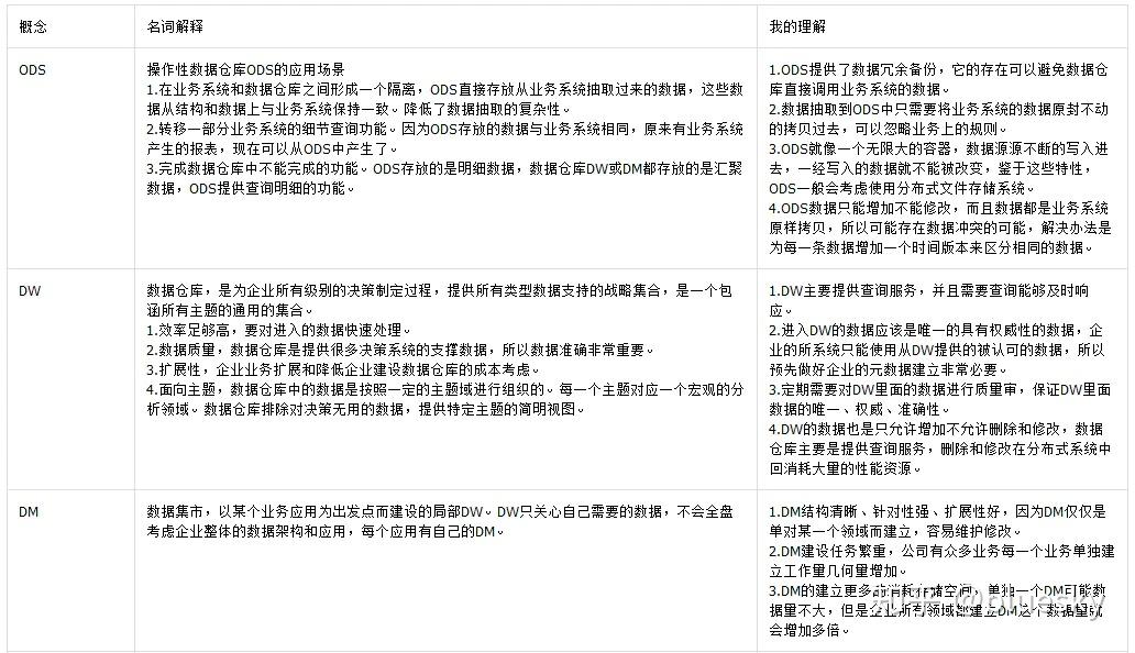 ODS、DW、DM之间的区别和协作 - 知乎