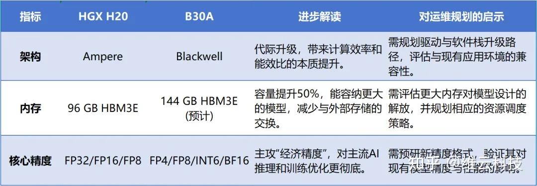 H20 VS B30A：英伟达到底进步了多少？ - 知乎