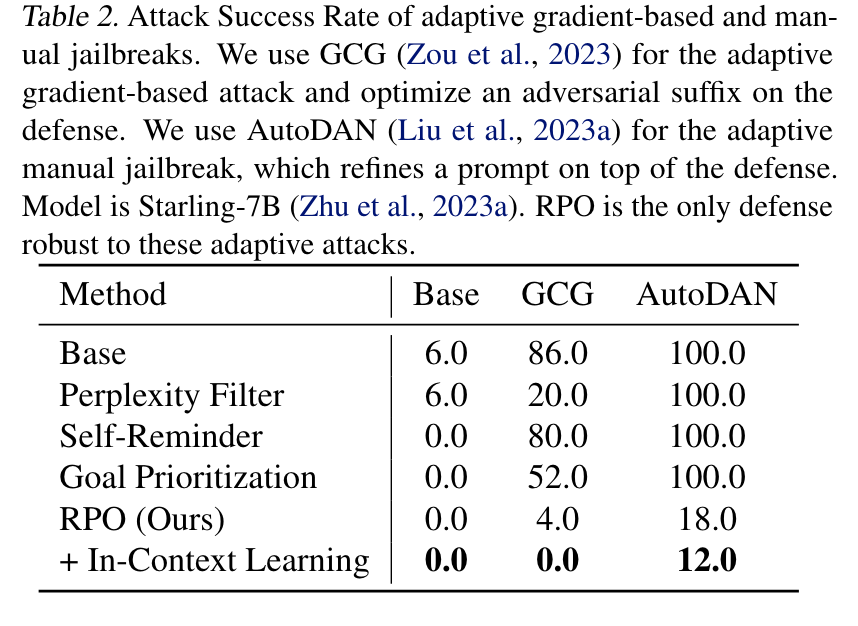 【每日论文阅读】#6 Robust Prompt Optimization for Defending Language Models Against Jailbreaking Attacks ...