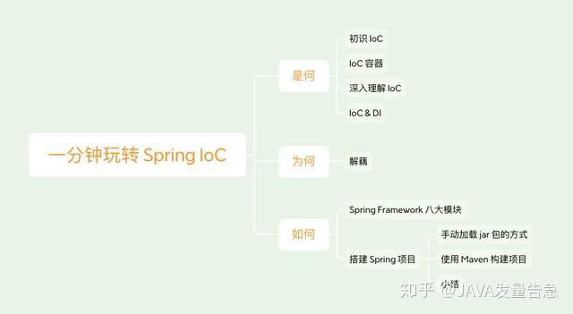 Spring IoC？看这篇带你吃透 IoC 原理。 - 知乎