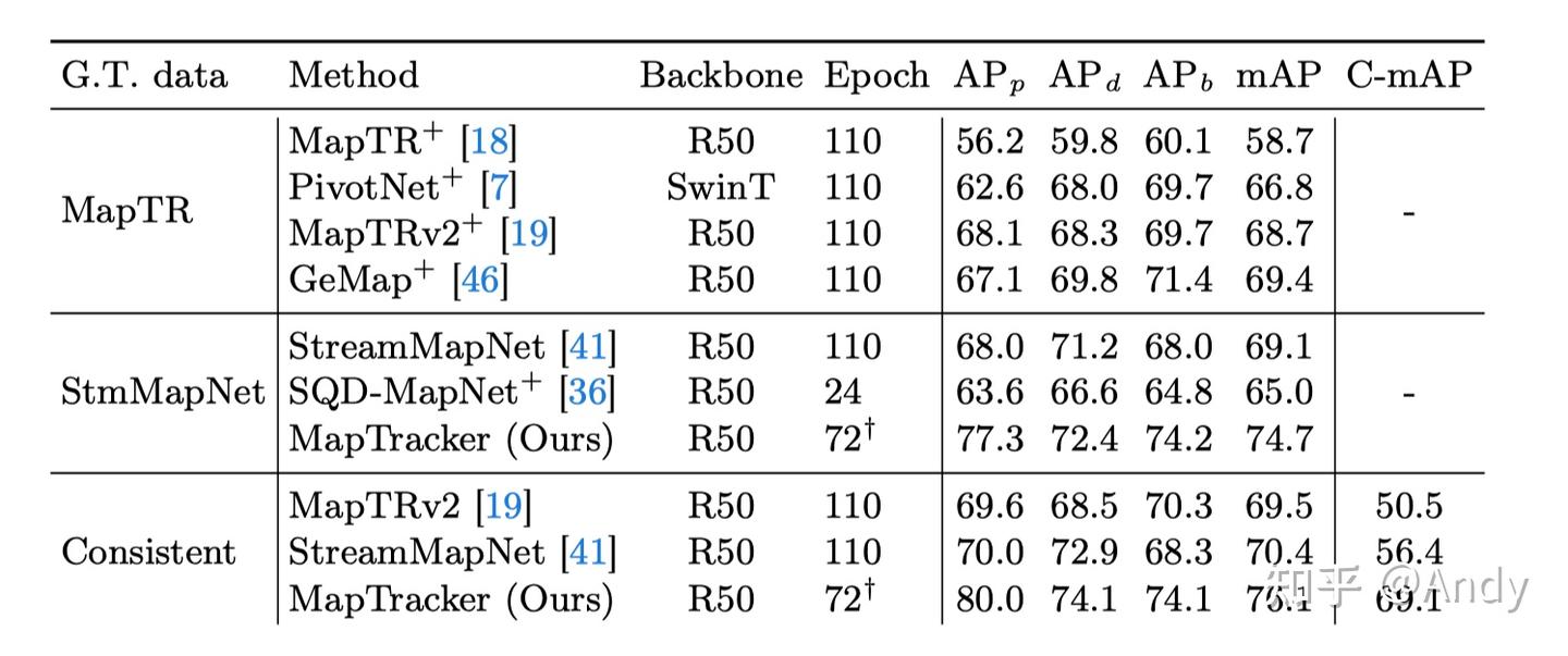 MapTracker: Tracking with Strided Memory Fusion for Consistent Vector ...