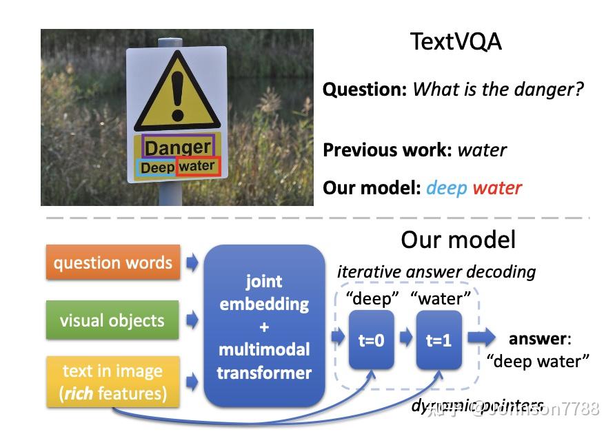 M4C多模态transformer对TextVQA进行迭代式答案预测 - 知乎