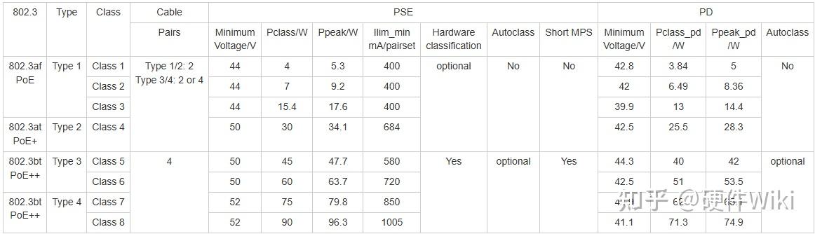 PoE(Power over Ethernet)标准图表详解 - 知乎