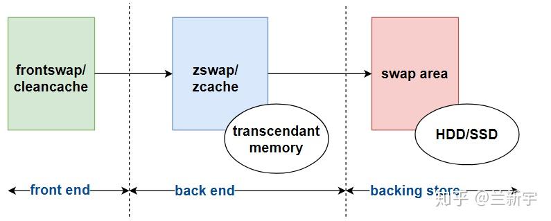 Linux中的内存压缩 - 知乎