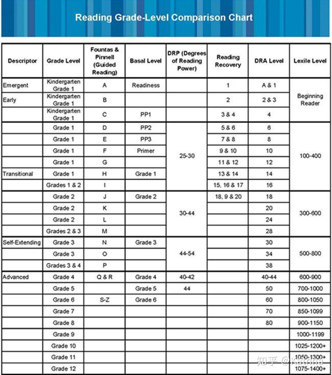 分级阅读|一文读懂DRA和GRL两大分级体系 - 知乎