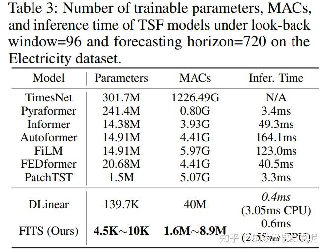 （2024 ICLR）FITS: Modeling Time Series with 10k Parameters - 知乎