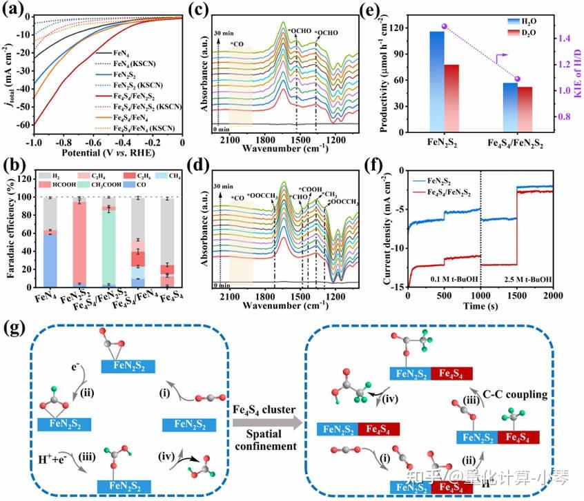 CO2RR最新J. Am. Chem. Soc.：空间限制调控CO2电还原产物，从甲酸到乙酸的精准切换 - 知乎