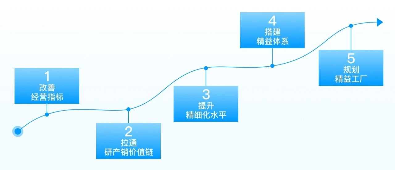 顾问观察|从“制造”到“智造” 何为美的MBS？ - 知乎