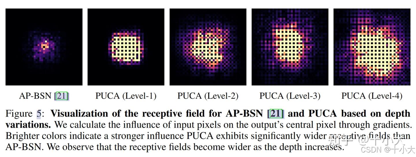 NeurIPS 2023 | PUCA：Pixel-Unshuffle秒变Patch-Unshuffle！自监督盲点网络去噪！ - 知乎