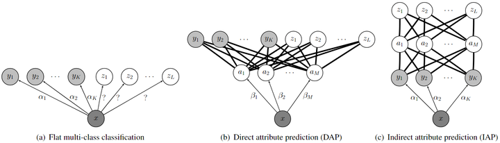 [保姆式科研之ZSL] ①Learning To Detect Unseen Object Classes by Between-Class Attribute Transfer - 知乎