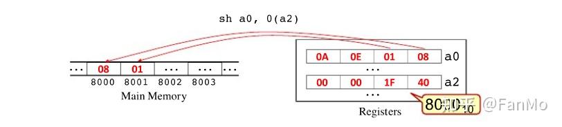RISC-V汇编语言入门（六） —RV32I指令集 - 知乎