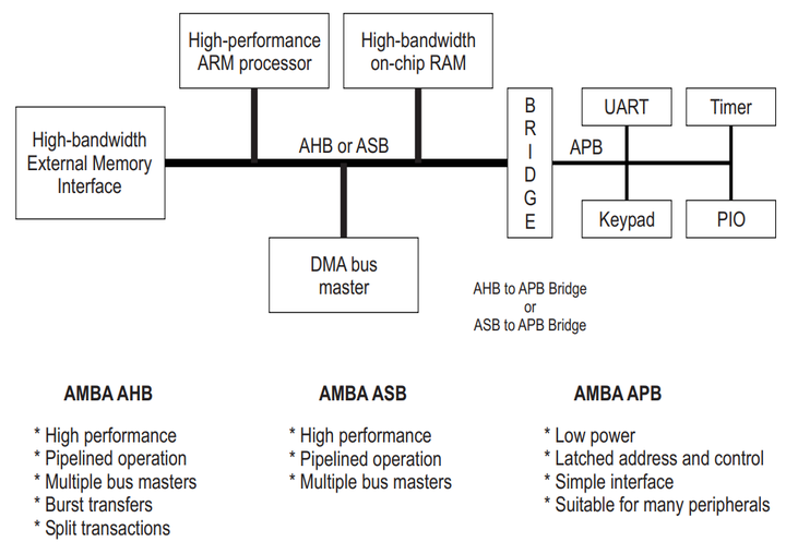 AMBA总线系列-APB介绍 - 知乎