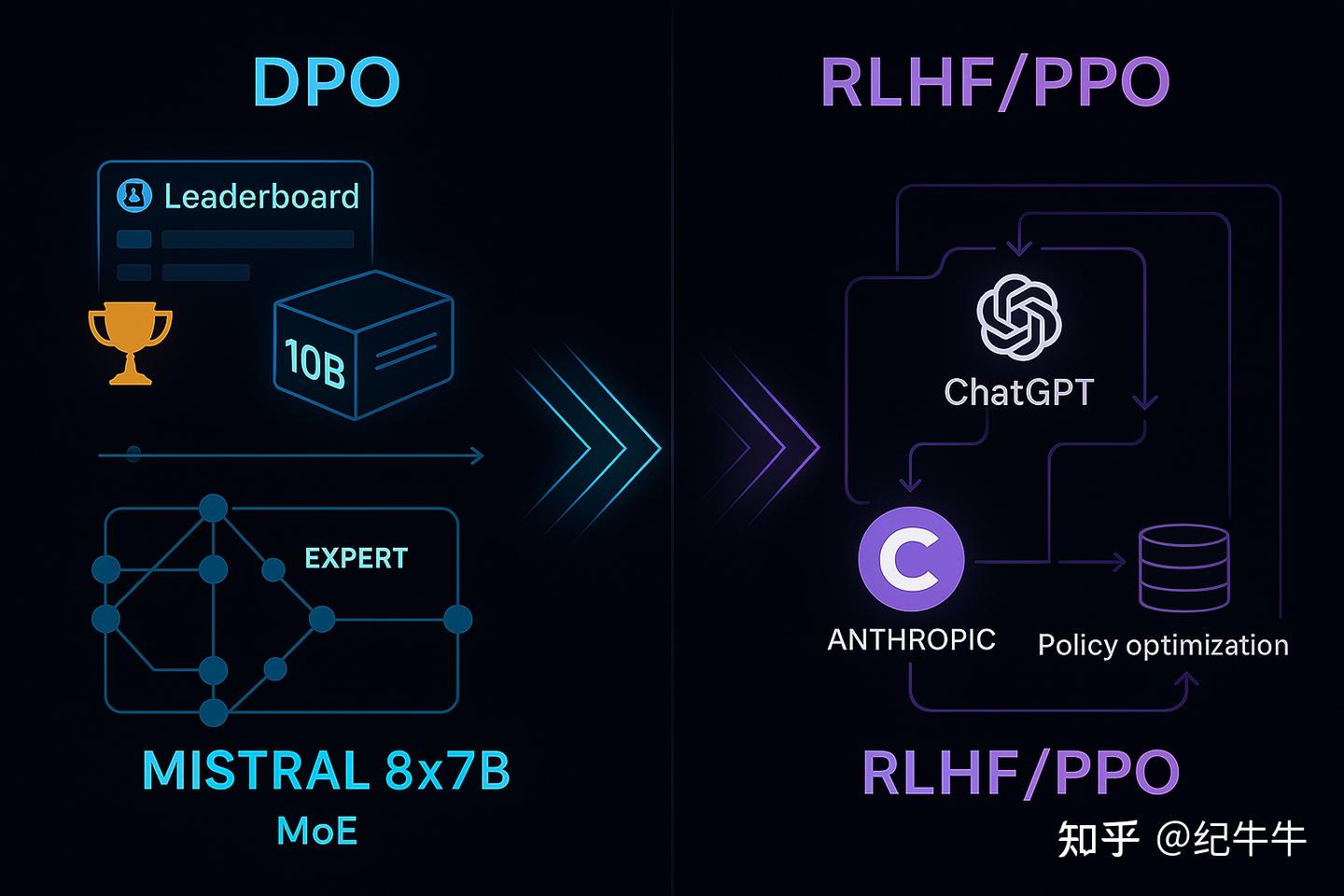 关于PPO和DPO做对齐的一些思考 - 知乎