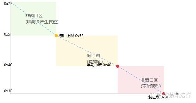 STM32 HAL库开发学习12. WWDG外设 - 知乎