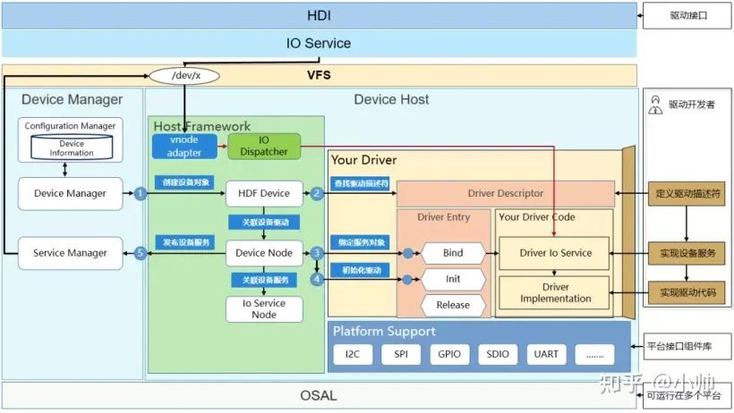 OpenHarmony-HDF驱动框架介绍及加载过程分析 - 知乎