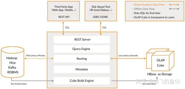 各个OLAP 引擎详细对比介绍 - 知乎